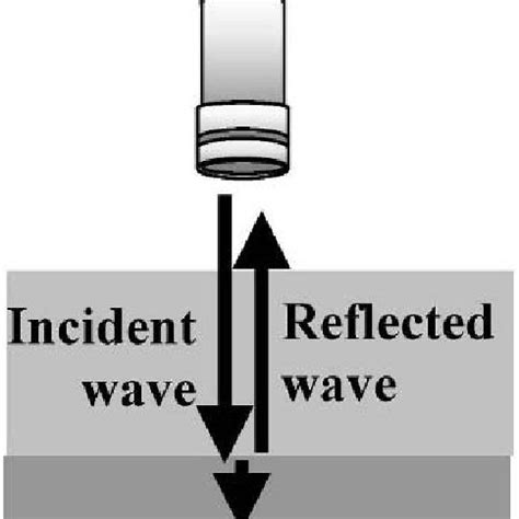 Figure E General Principle Of Pulse Echo Ultrasound Imaging E Download Scientific Diagram
