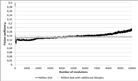 Figure 7 From The Effects Of Surface Roughness On Friction Reduction As