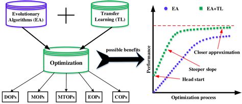 Illustration Of The Paradigm For Evolutionary Transfer Optimization