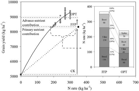 Response Curves Of Rice Grain Yield To N Rate And The Nutrient Download Scientific Diagram