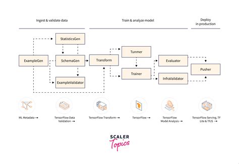 Tensorflow Extended Scaler Topics