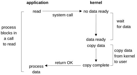 5 Io Models In Linux Hans Huang