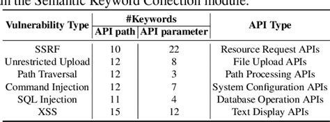 Table 2 From Vulnerability Oriented Testing For Restful Apis Semantic