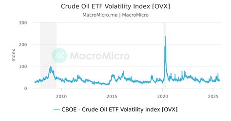Move Index [move] Volatility Collection Macromicro