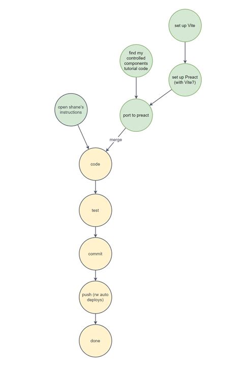 using a diagram tool to represent dependencies between tasks r gtd