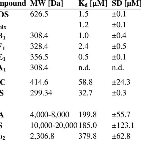 Binding Affinity K D Of Betv1 To The Selected Compounds As