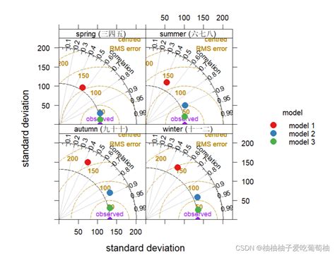 泰勒图taylor Diagrams和常用模型评价指标小结 Csdn博客