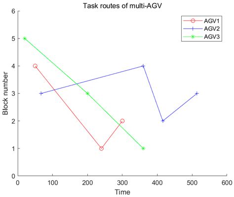 A Machine Learning Based Approach For Multi Agv Dispatching At