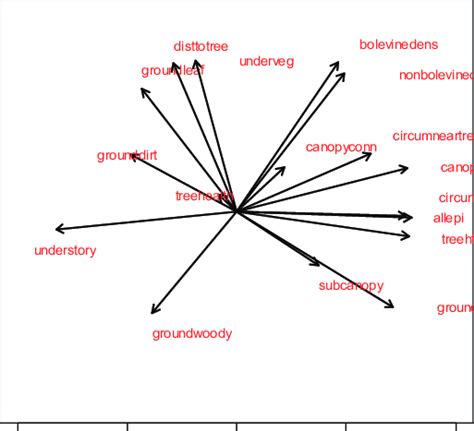 Graph Of 17 Microhabitat Features In Pca 1 And Pca2 For Resident And