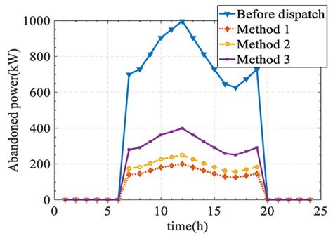 Multi Timescale Optimal Dispatching Strategy For Coordinated Source Grid Load Storage