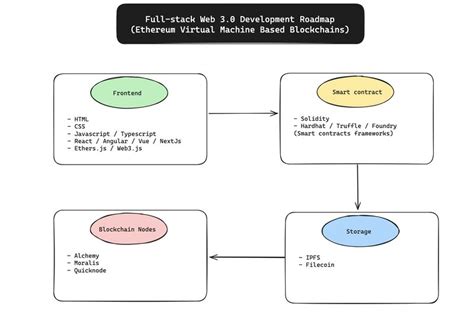 Soufiane Masad On Linkedin Full Stack Web 3 0 Development Roadmap For