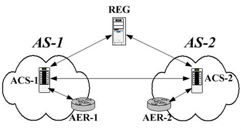 System Architecture Of Signature Based Inter As Source Address