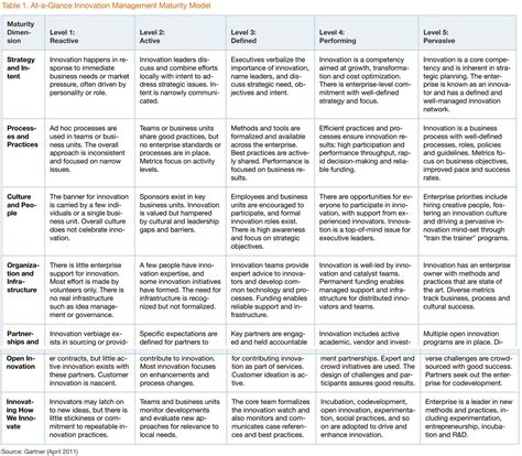 [how to] creating a robust innovation maturity model