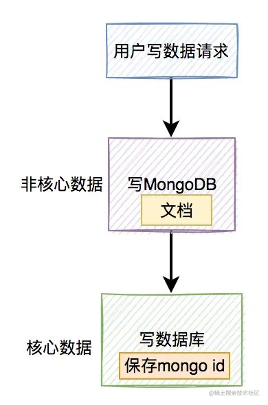 如何保证mongodb和数据库双写数据一致性最近在我的技术群里有位小伙伴问了大家一个问题如何保证Mongodb和数 掘金