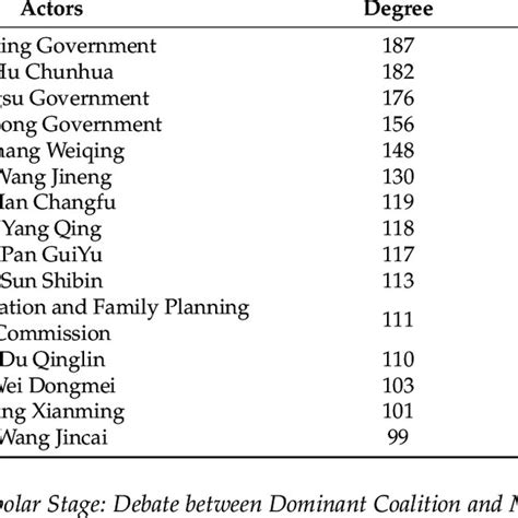 Degree Centrality Analysis Of The Overall Network 2004 2009