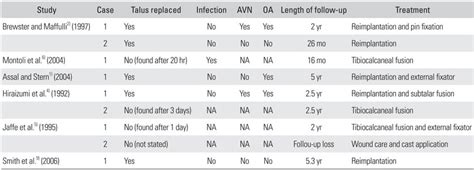 Review Of Cases Involving Open Total Extrusion Of The Talus Without Any Download Scientific