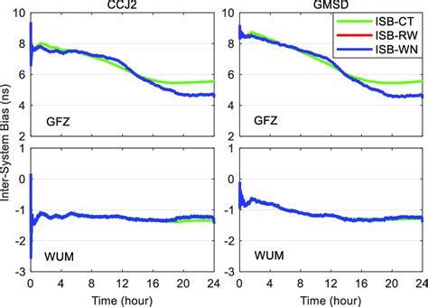 Epoch Wise Isb Estimates Under Different Isb Handling Strategies Using Download Scientific