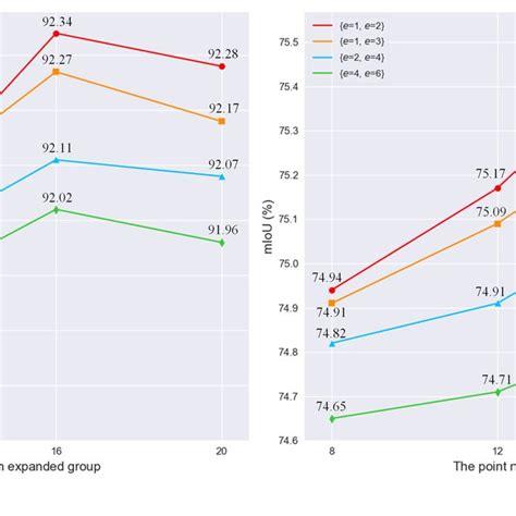 Classification Performance Varying With Different Parameter Settings