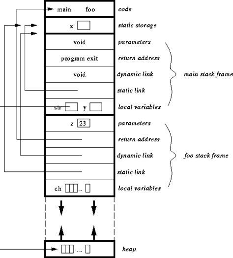 Storage And Dynamic Storage Tech 摘录 Cjrens Blog Blogjava