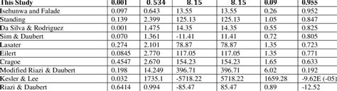 Statistical Accuracy Of Molecular Weight Correlations Correlation