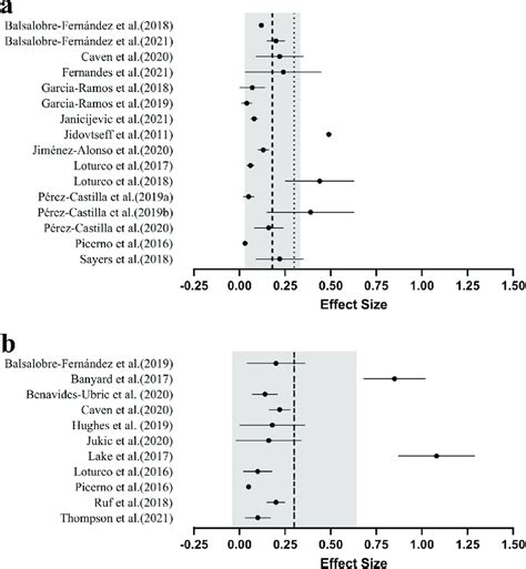 mean effect sizes ±sd grouped average and recommended