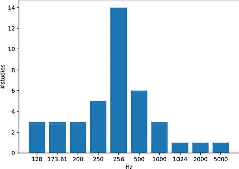 Frequency Of The Sampling Rate Used To Record Eeg Signals Download