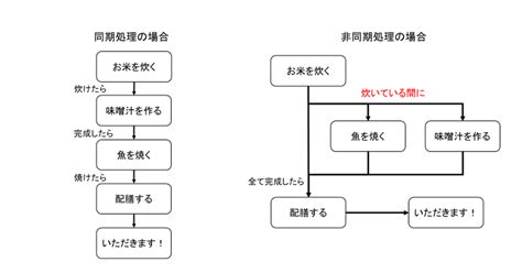 非同期処理について🥴 Programming