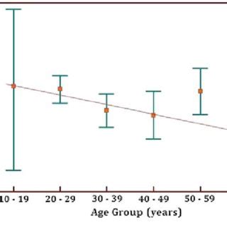 Evaluation Of CCCRC Olfactory Test Scores Patient Distribution Download Scientific Diagram