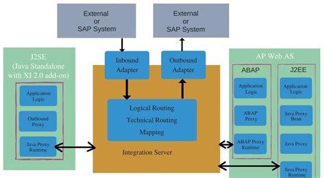 SAP SRM Training SAP SRM Overview