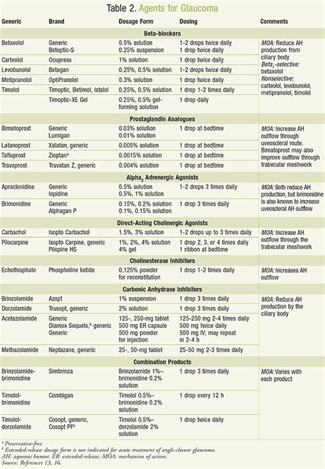 Current Considerations In The Treatment Of Glaucoma