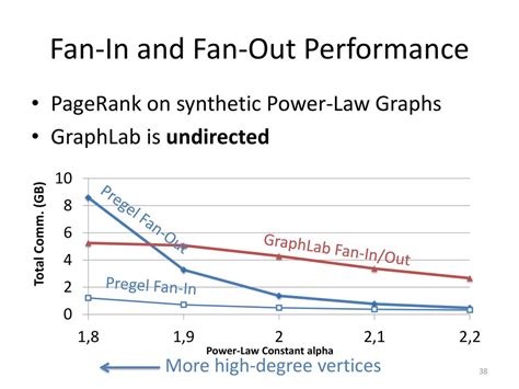 Distributed Graph Parallel Computation On Natural Graphs Ppt Download