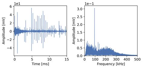 Denoising A Digitalized Electric Signal With Spikes Probabaly Due To EMI Signal Processing