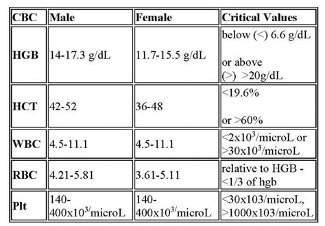 Understanding CBC Complete Blood Count Healthcare To Homecare
