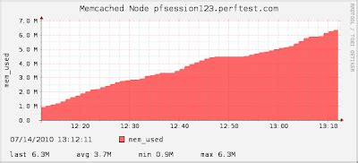 Corey Goldberg Monitoring Stats From Memcached Or Membase Python RRDTool