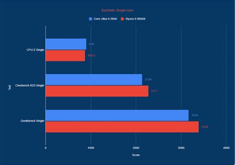 Intel Core Ultra 9 285K Review Surprising Performance From A Non Hyperthreaded CPU WePC
