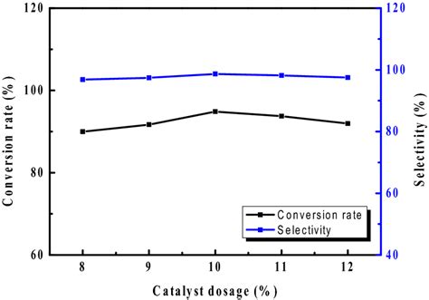 Effects Of The Catalyst Dosage Download Scientific Diagram