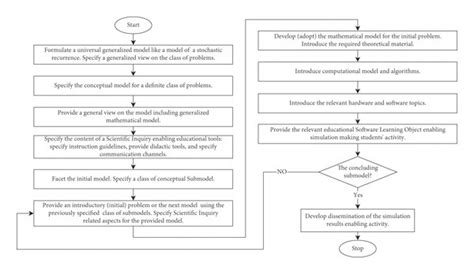 Model Based Si Centred Lr Design Algorithm Download Scientific Diagram