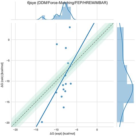 Plot Of Calculated Binding Values Versus The Experimentally Determined Download Scientific