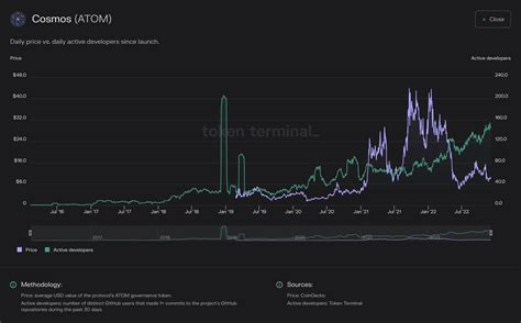 Token Terminal On Twitter Price Of Atom 📉 Developer Activity On Cosmos 📈