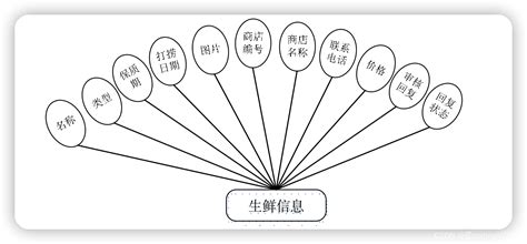 基于springboot的生鲜管理系统的设计与实现生鲜农产品信息管理系统的设计 Csdn博客