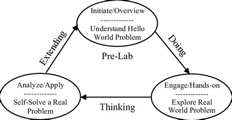 Authentic Learning Model Download Scientific Diagram