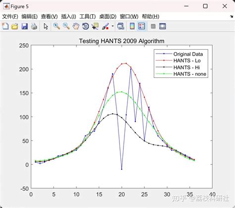 【时间序列谐波分析hants】hants用于去除异常值、平滑数据集、插值缺失数据以及压缩数据研究（matlab代码实现） 知乎