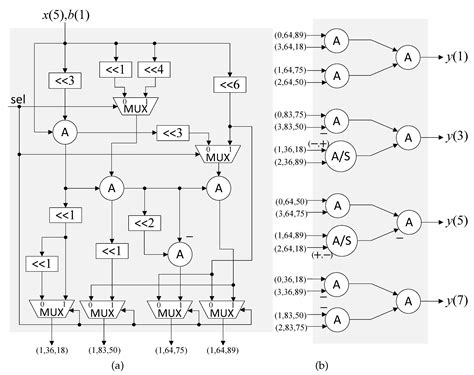 Area Time Efficient Two Dimensional Reconfigurable Integer Dct
