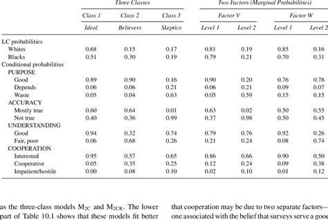 7 Parameter Estimates For The Three Class Latent Class Lc Model Of Download Table