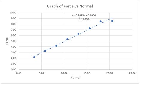 Solved In Procedure You Fitted A Line To The Data What Chegg