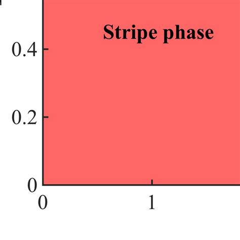 Color Online Phase Diagram Of A Two Component Bose Gas With Raman