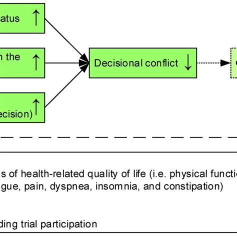 Model Of Predictors For Decisional Conflict Download Scientific Diagram