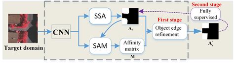 The Overview Training Framework For Target Domain Data Download Scientific Diagram