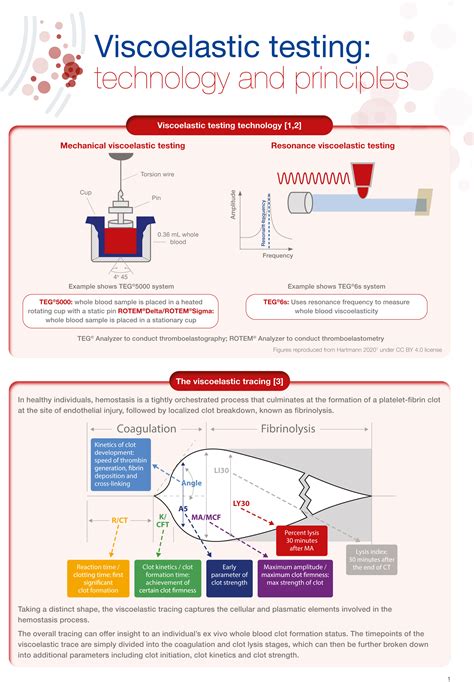 Viscoelastic Testing An Illustrated Review Of Technology And Clinical Applications Research