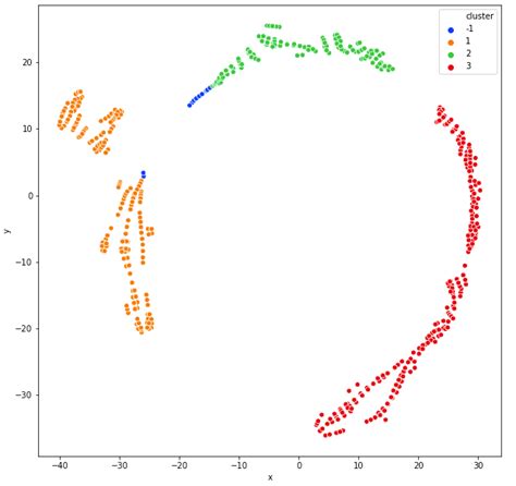 Dbscan From Scratch Almost What Why How By Austin Robinson